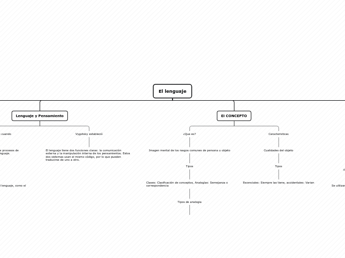 El lenguaje (1) - Mind Map